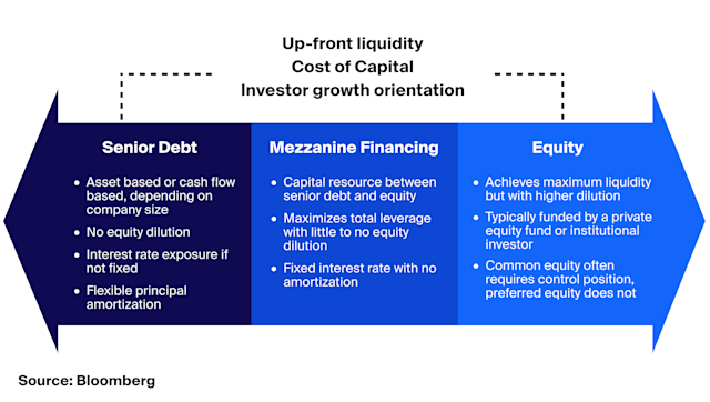 Mezzanine Financing: Seeking the Best of Both Worlds - CAIS