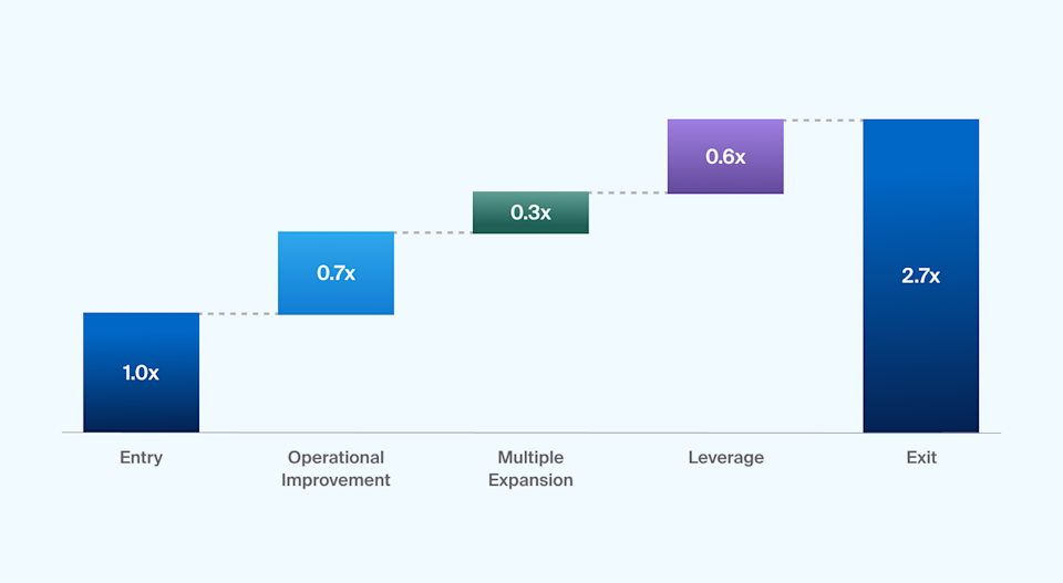 An Introduction to Private Equity Buyout - CAIS