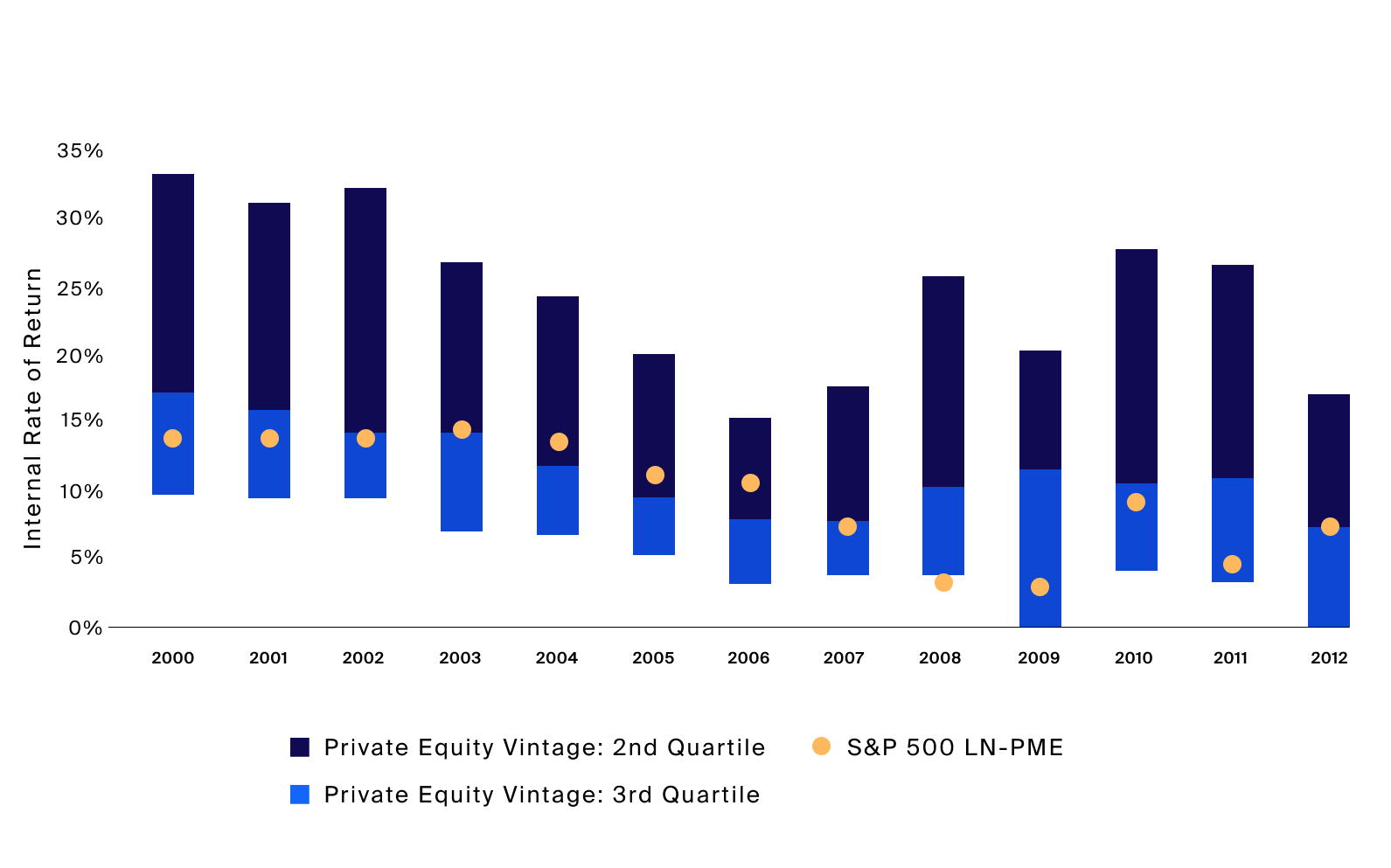 Entry Point Role in Private Equity Vintage - CAIS