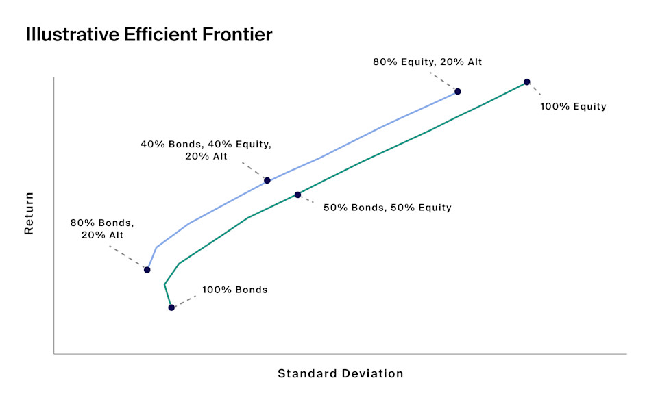 Beyond 60/40: Alternative Portfolios - CAIS