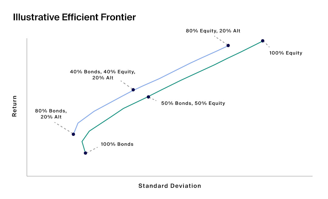 Beyond 60/40: Alternative Portfolios - CAIS