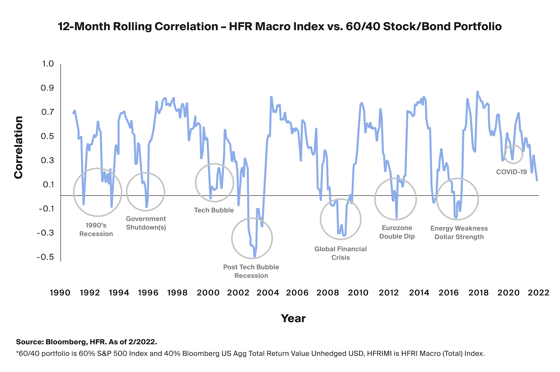 Seeking to Diversify Systematic Risk with Global Macro - CAIS