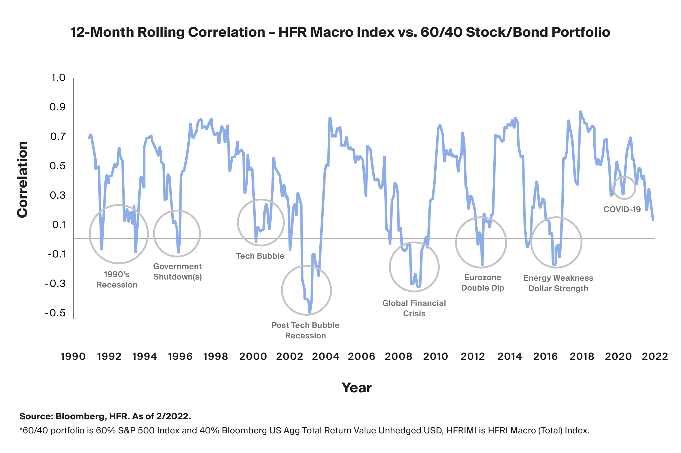 Seeking to Diversify Systematic Risk with Global Macro - CAIS