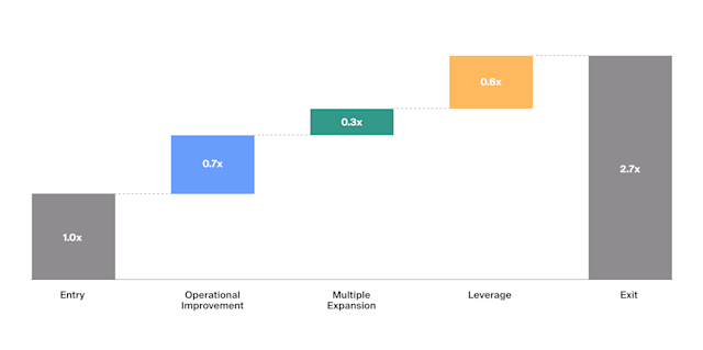 How Do Private Equity Firms Create Value? - CAIS
