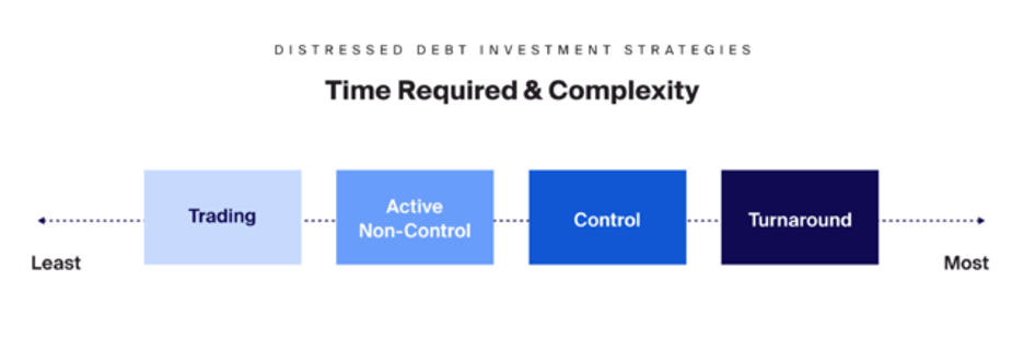 An Introduction to Distressed Debt Investing Strategies - CAIS