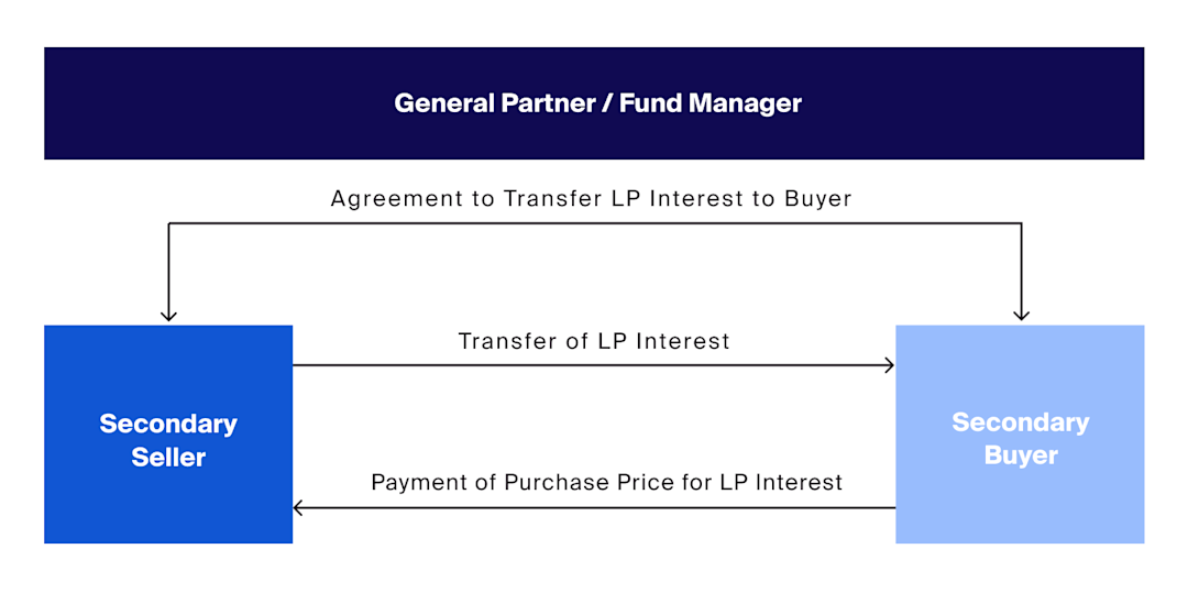 An Introduction to Private Equity Secondaries - CAIS