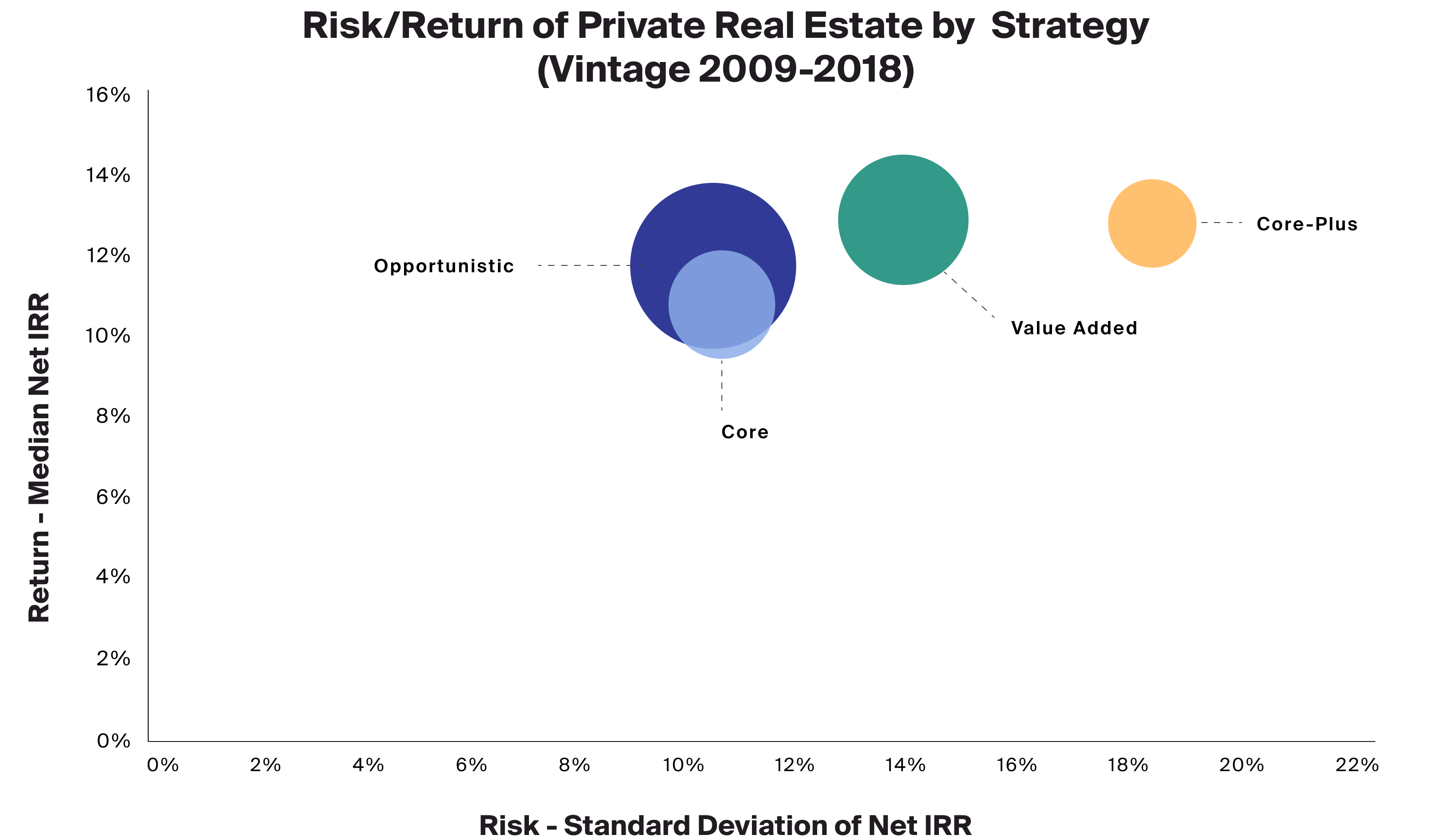 Opportunistic Strategy in Private Real Estate - CAIS