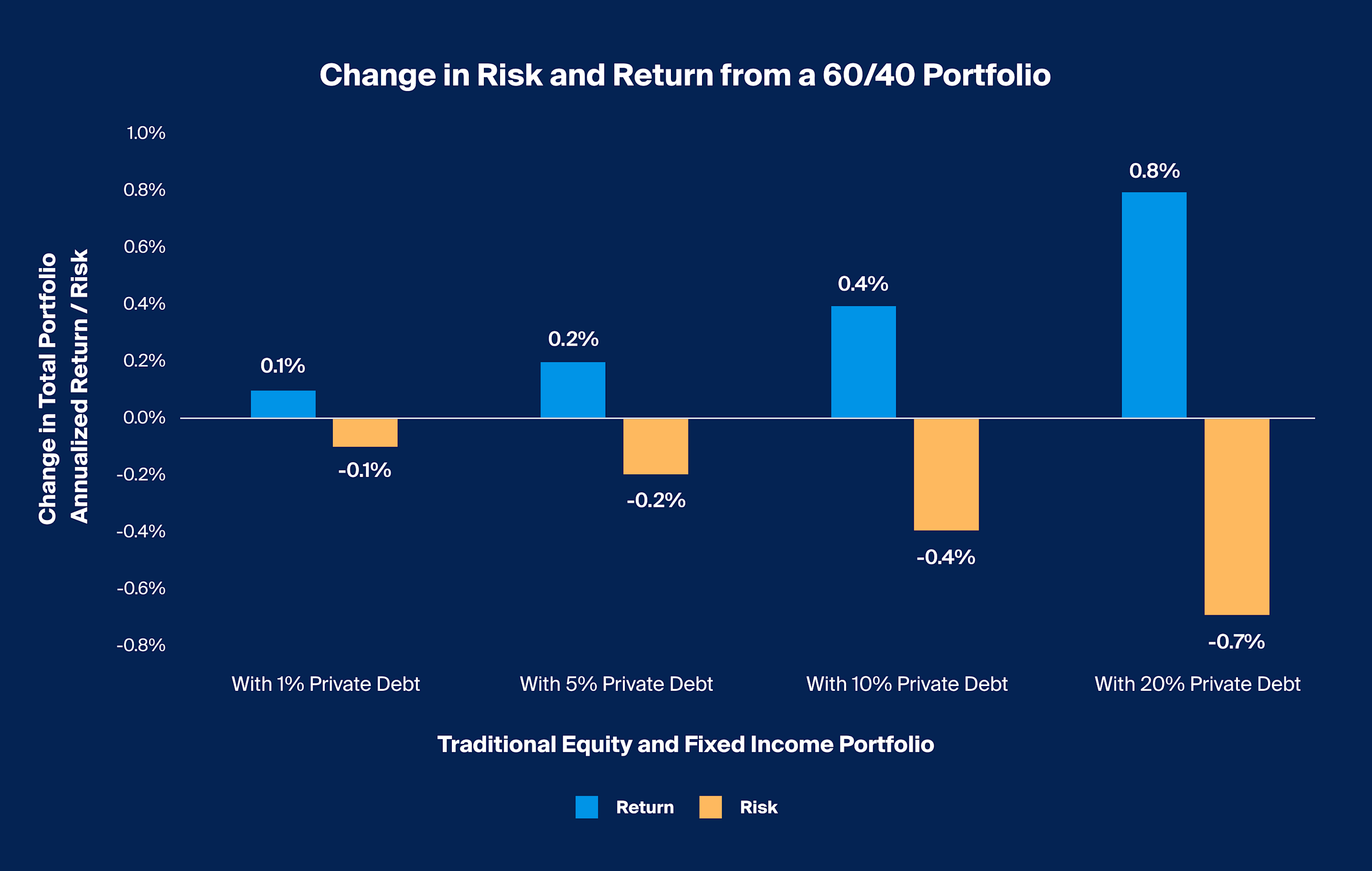 Private Debt Sizing and Sourcing: Portfolio Impact - CAIS