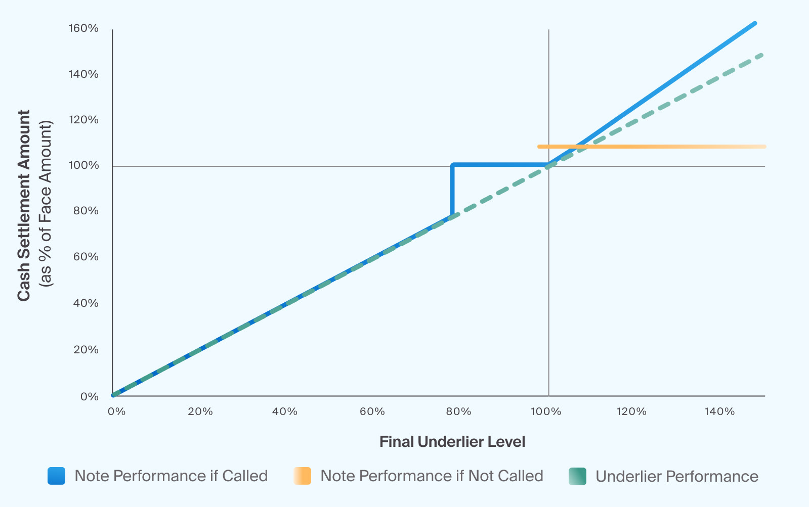 Structured Investments for Equity Growth - CAIS