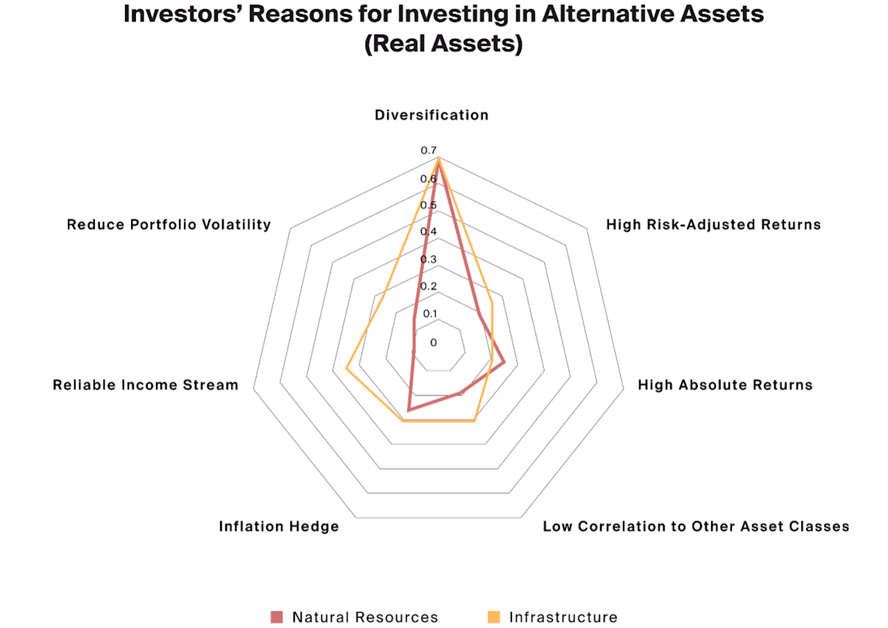 Real Assets: Portfolio Diversification & Inflation Hedging - CAIS