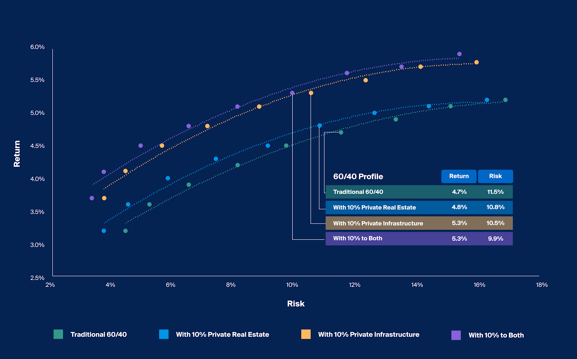 Real Estate vs Infrastructure in Portfolios - CAIS
