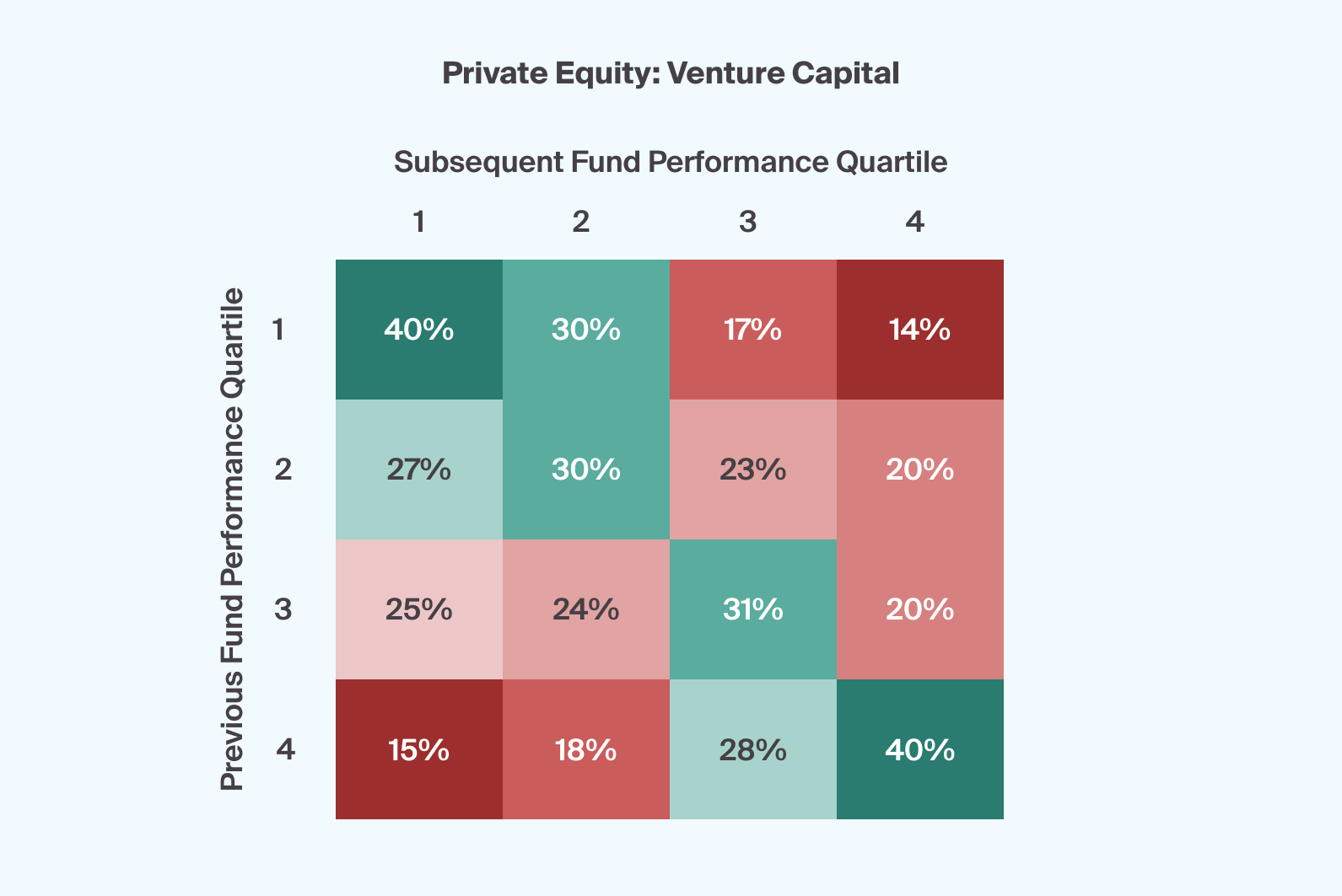 Private Equity Performance Persistence - CAIS