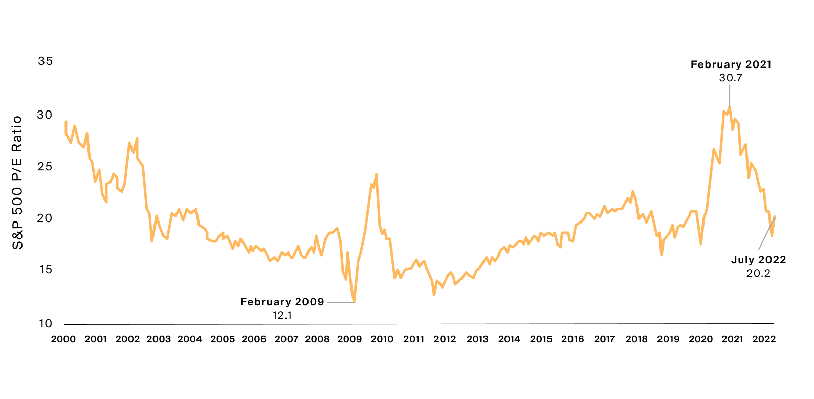 Entry Point Role in Private Equity Vintage - CAIS
