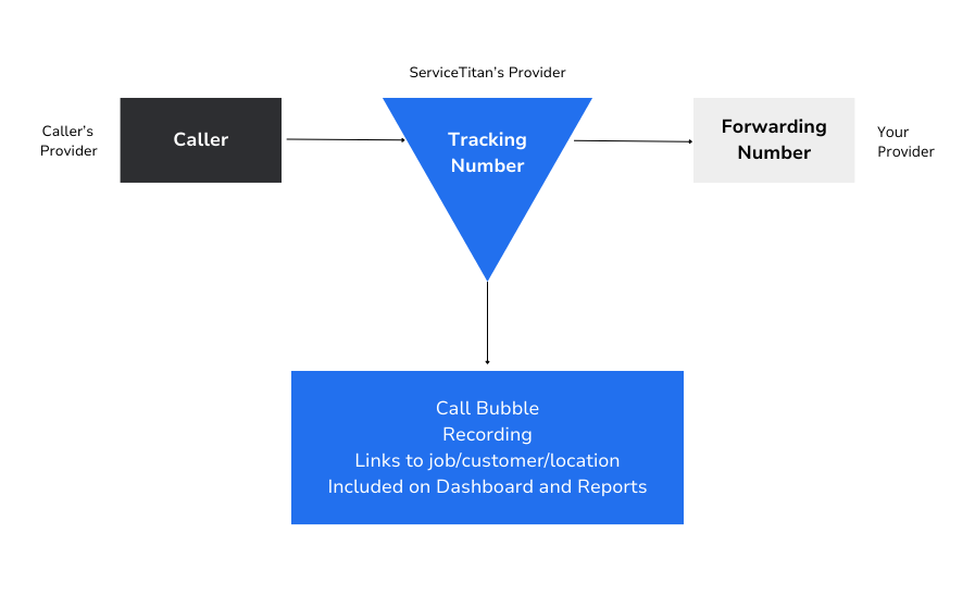 The diagram for ServiceTitan's regular call flow