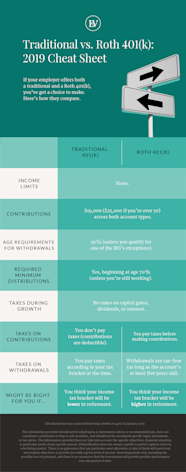 401 k Vs Roth 401 k How Do You Decide Ellevest 401 k Vs Roth 401 k How Do You Decide Ellevest
