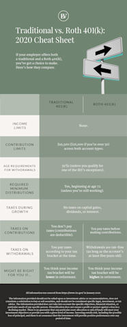 401 k Vs Roth 401 k How Do You Decide Ellevest 401 k Vs Roth 401 k How Do You Decide Ellevest