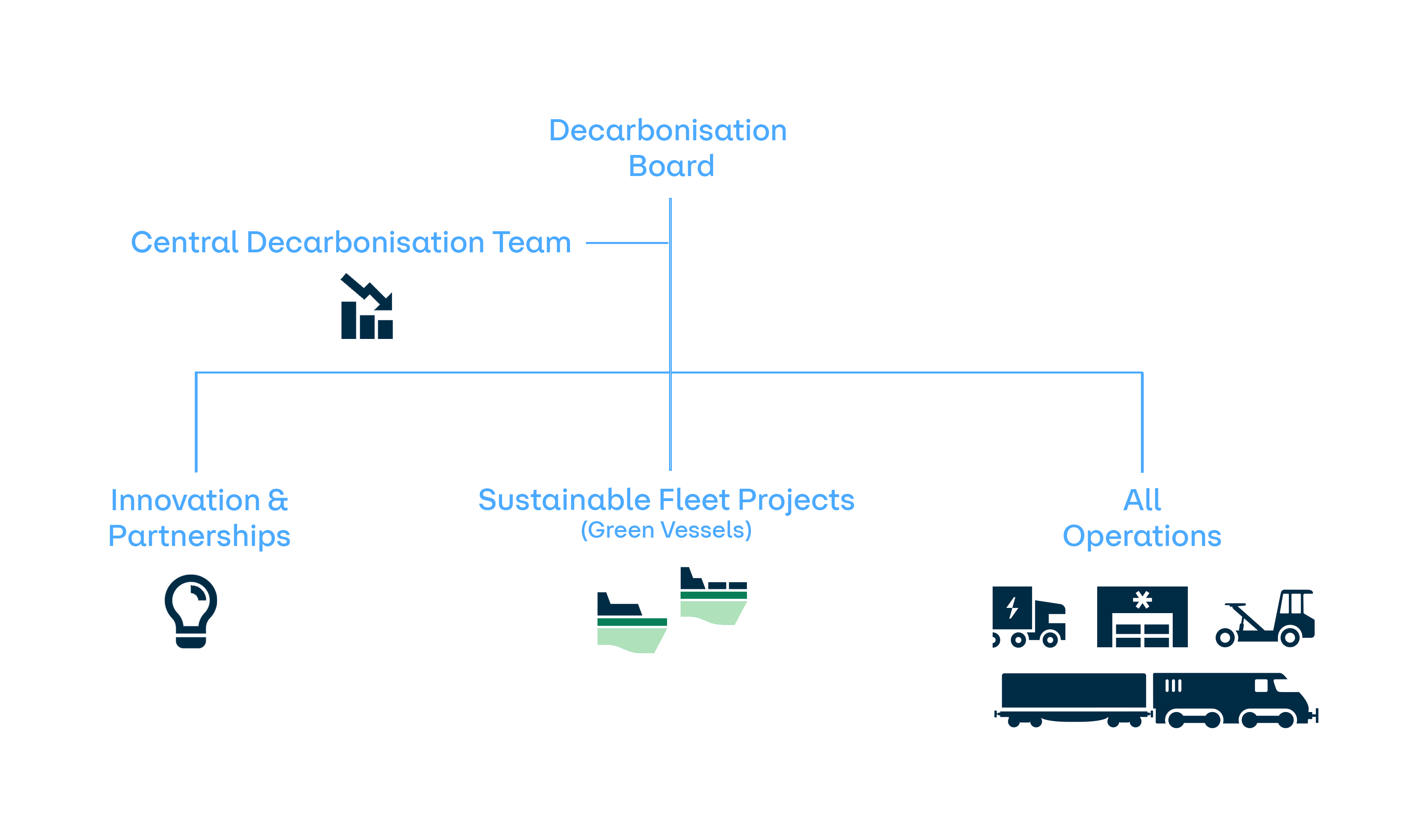 Decarbonisation | DFDS (INT)