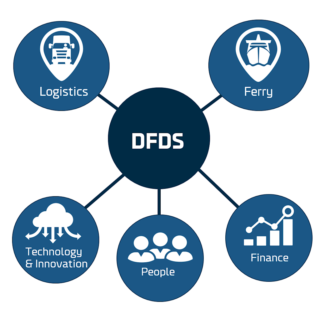 Company structure | About us - DFDS Group | DFDS (INT)