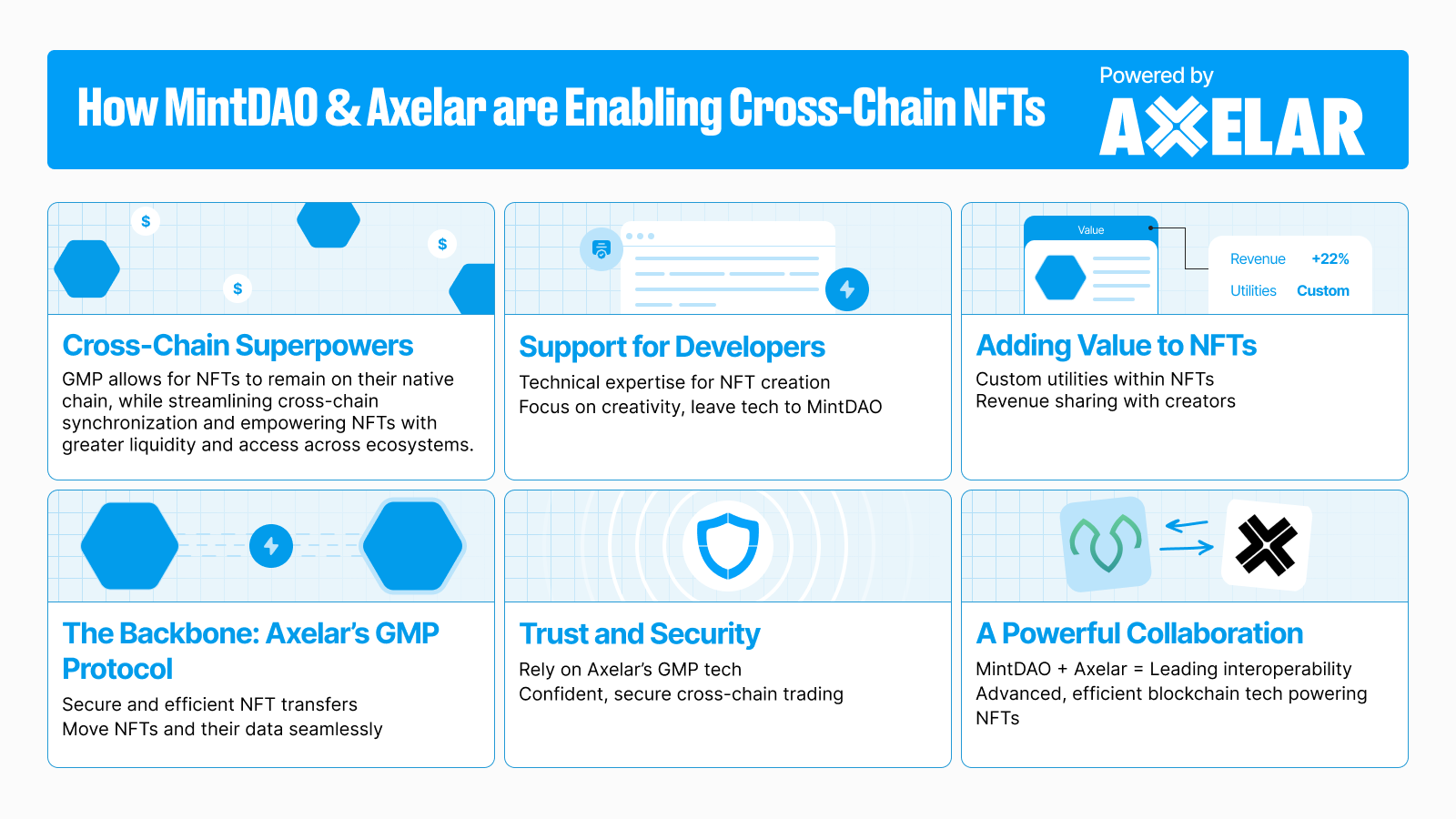Case Study: GMP Enables MintDAO’s Cross-Chain NFT Solution