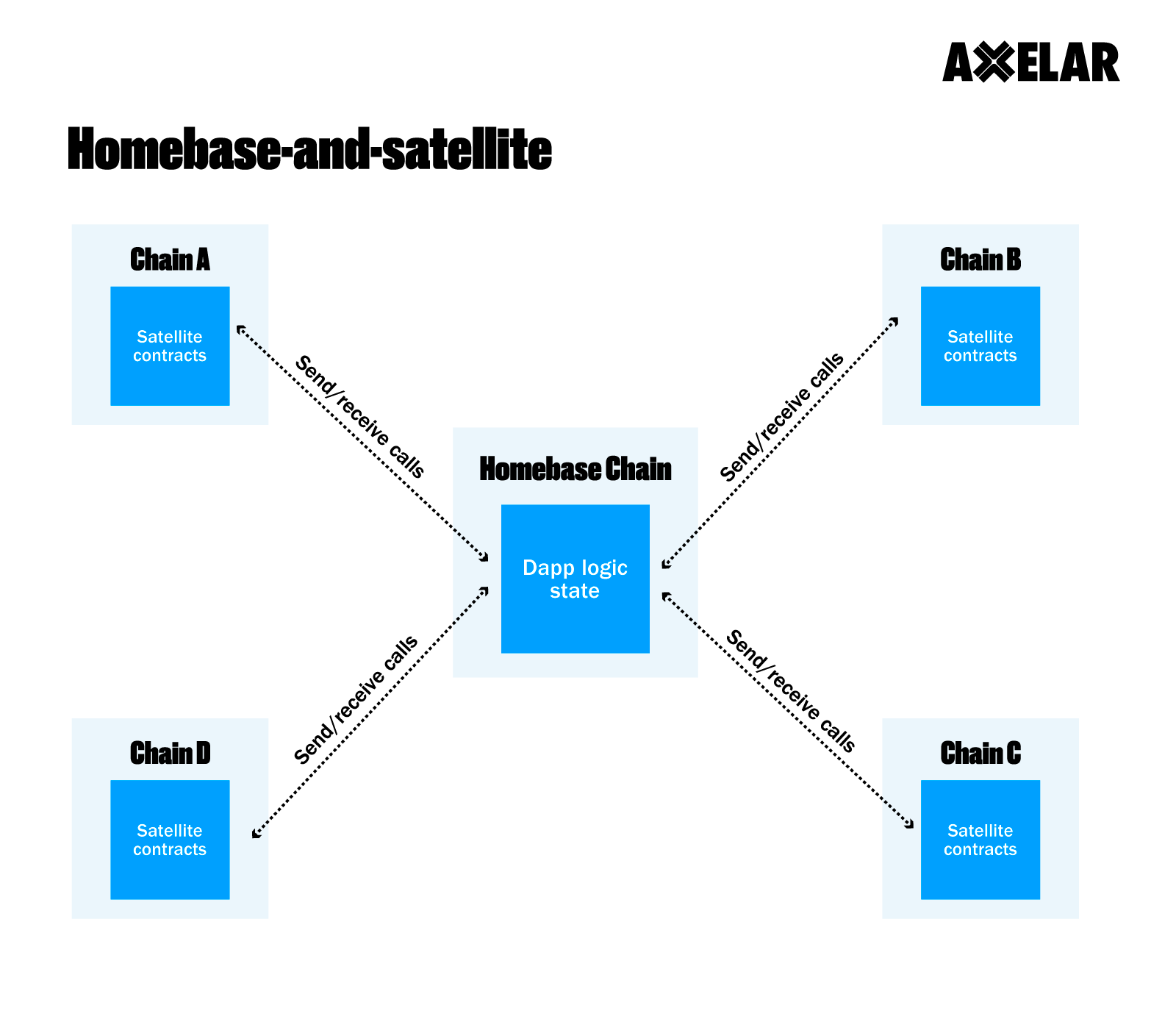 Axelar Official Blog | All things cross-chain