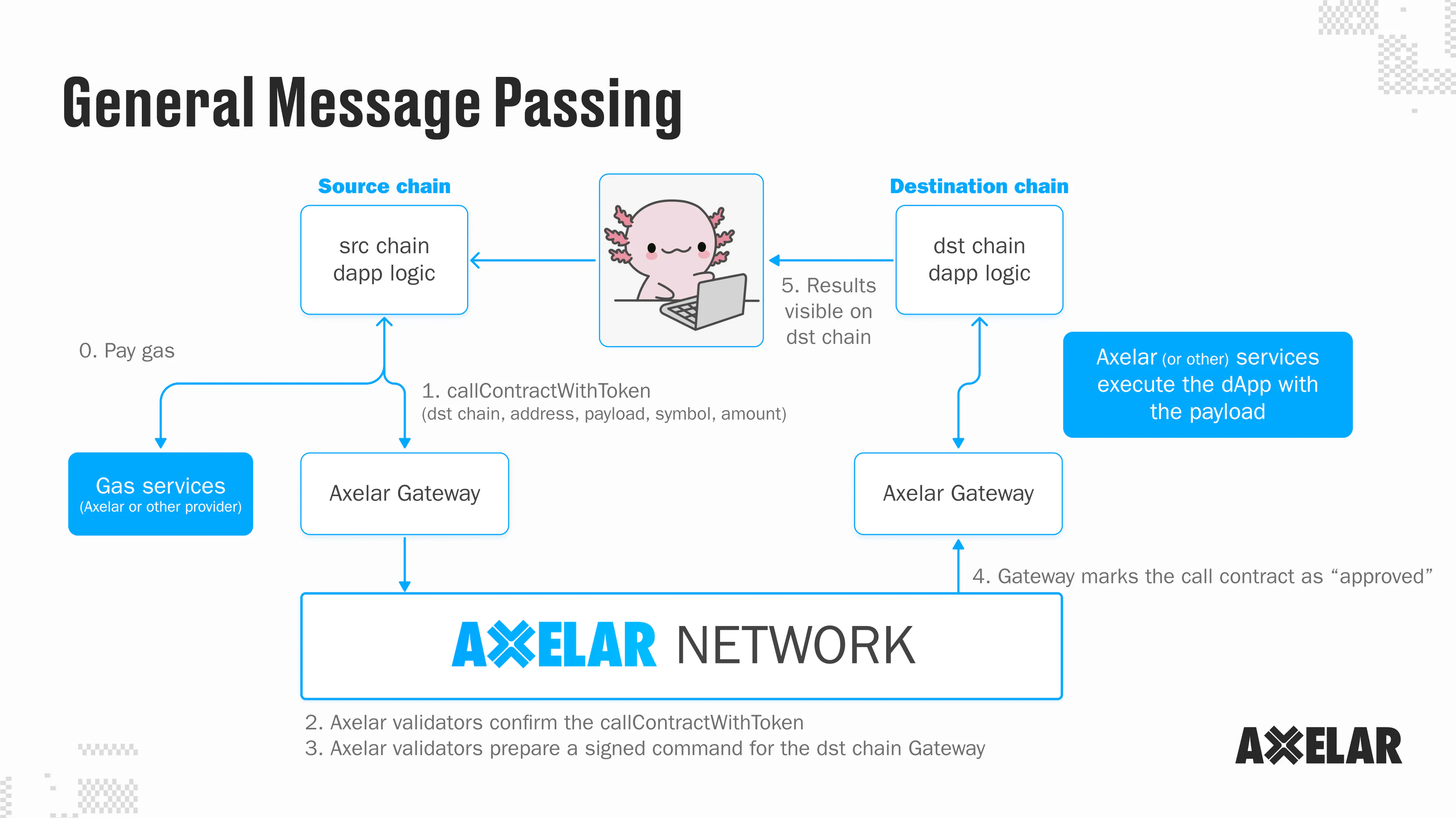 What Is General Message Passing and How Can It Change Web3?