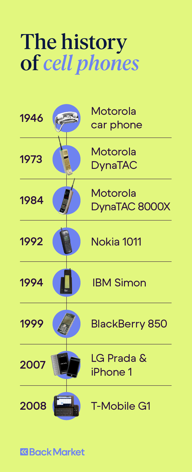 Timeline Of Cell Phones Cell Phone Timeline Array From 1G To 5G Stock