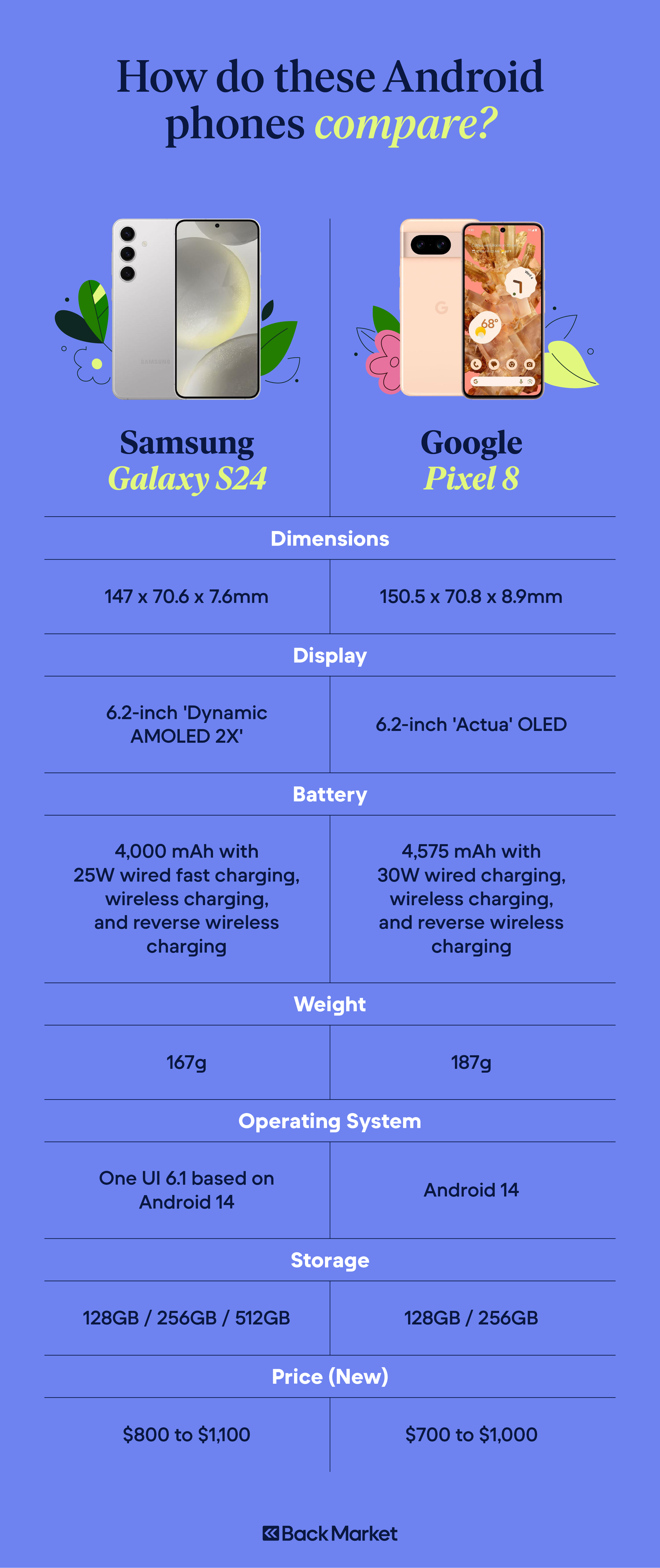 Samsung Galaxy S24 vs. Google Pixel 8: How these Androids compare ...