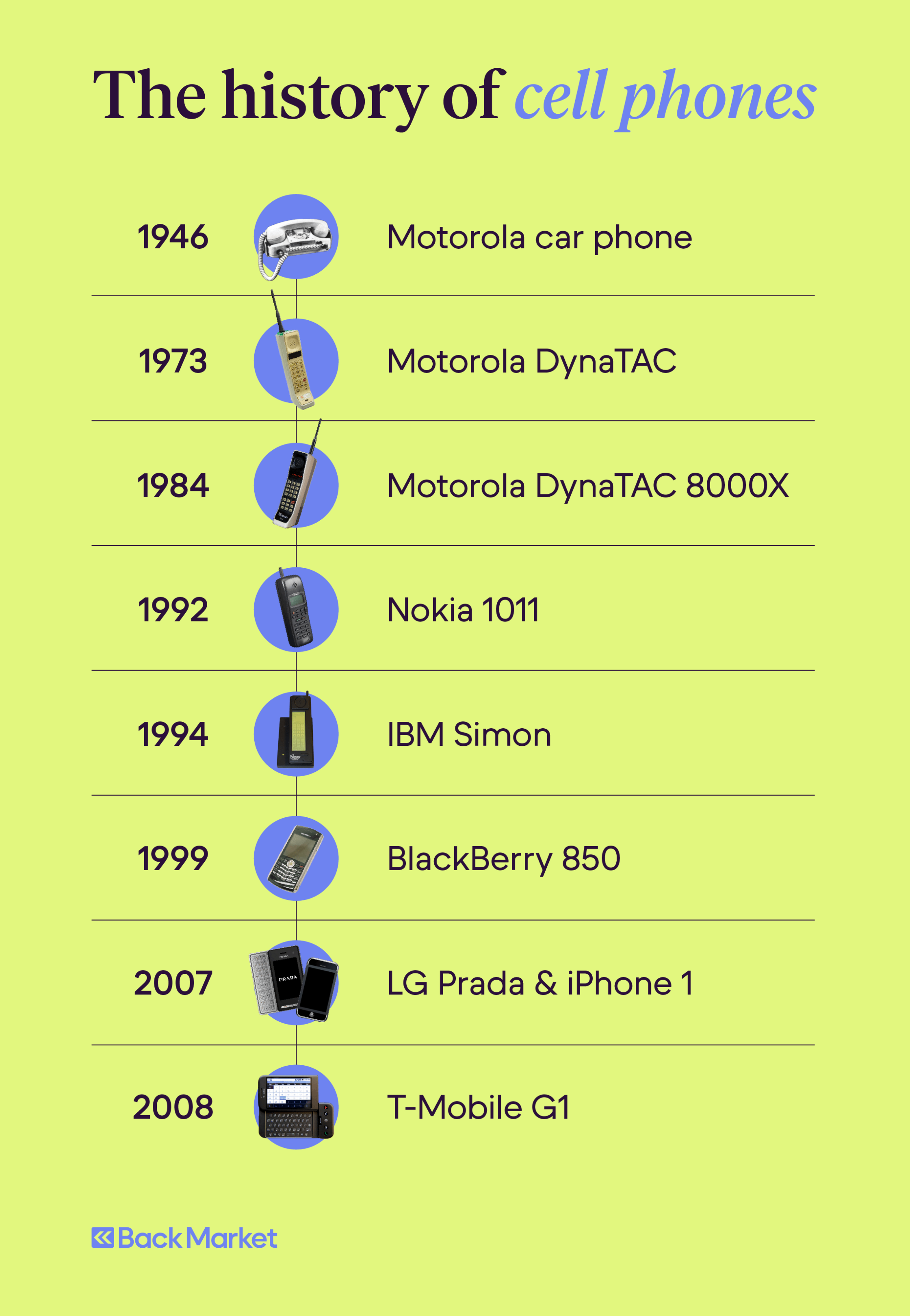 The history of mobile phones: Dialling back the clock | Back Market