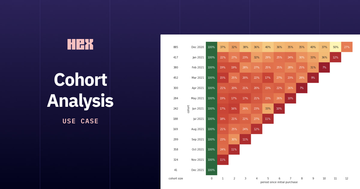 Cohort analysis (with examples) | Hex