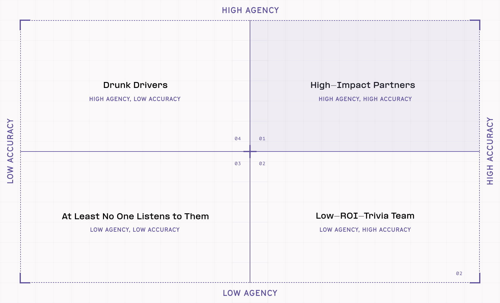 The Accuracy / Agency matrix | Hex