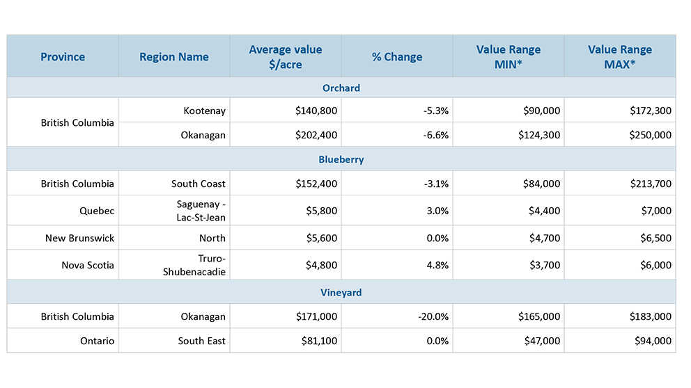 Review of 2025 fruit land values: Analysis and trends | FCC