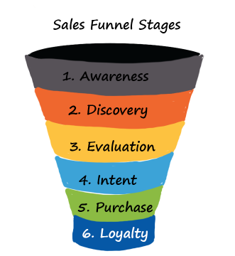 The Importance of Sales Funnels: Functionality and Best Practices