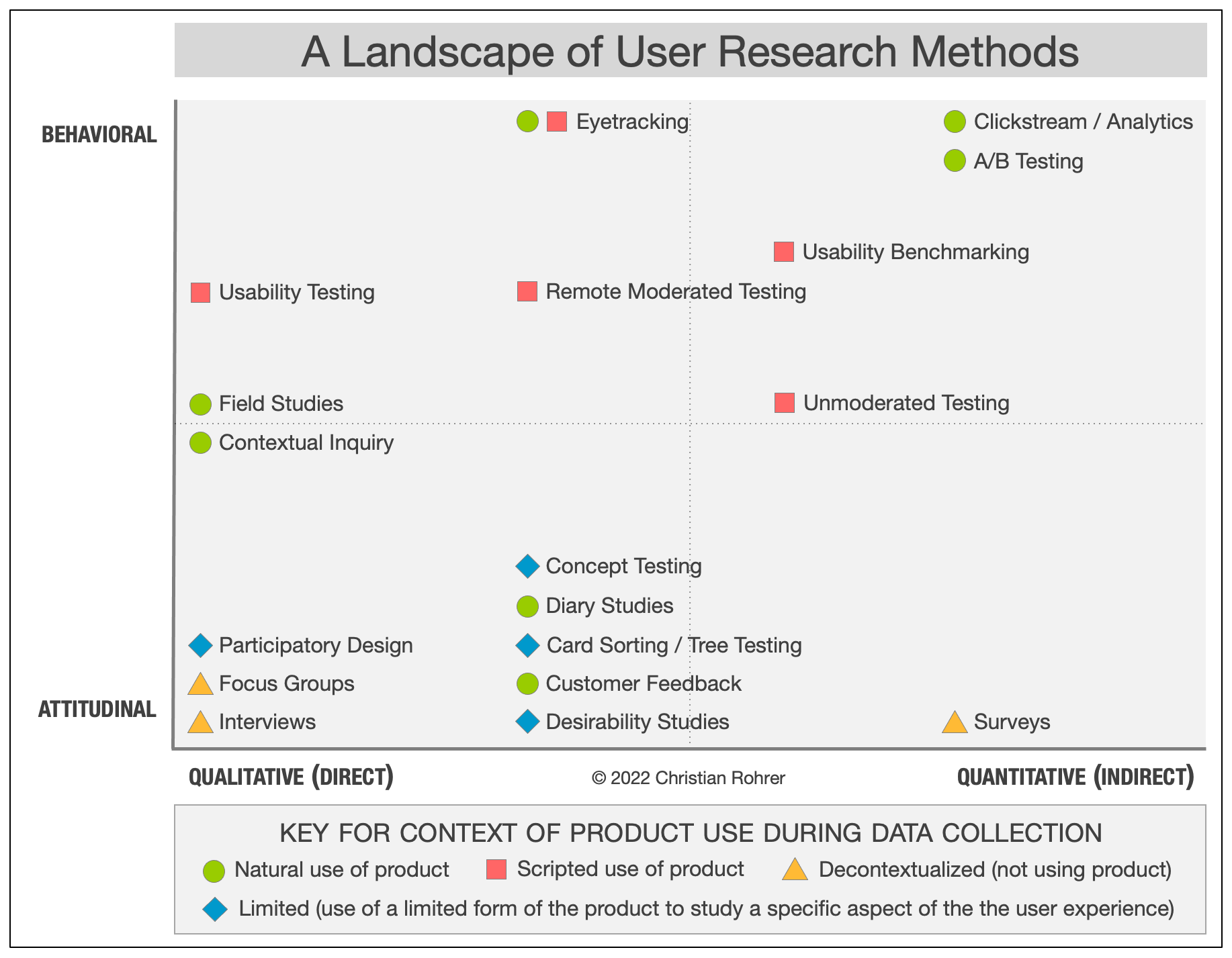Best 9 User Research Methods for 2023