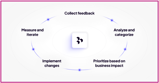 From Feedback to Impact: How to Organize and Act on Customer Insights