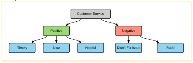 How to Code & Analyze Open-Ended Questions