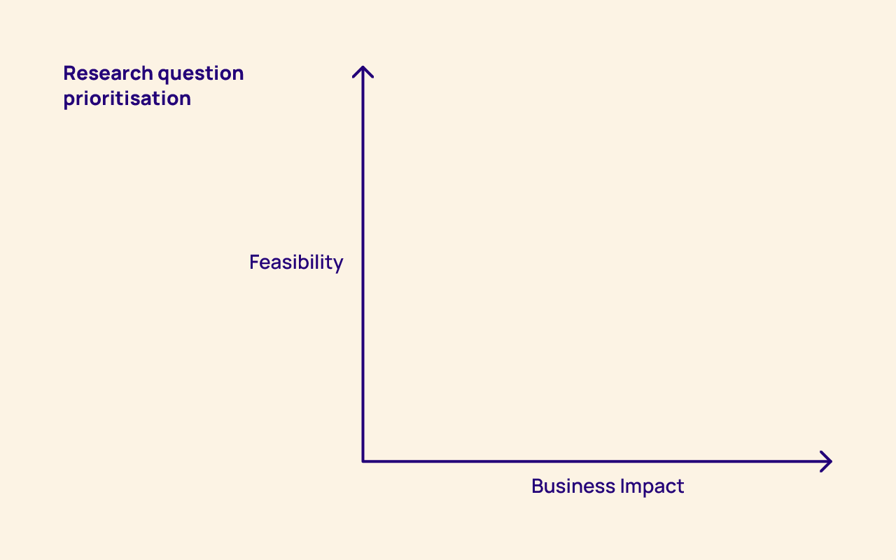 Researching the right thing vs researching the thing right