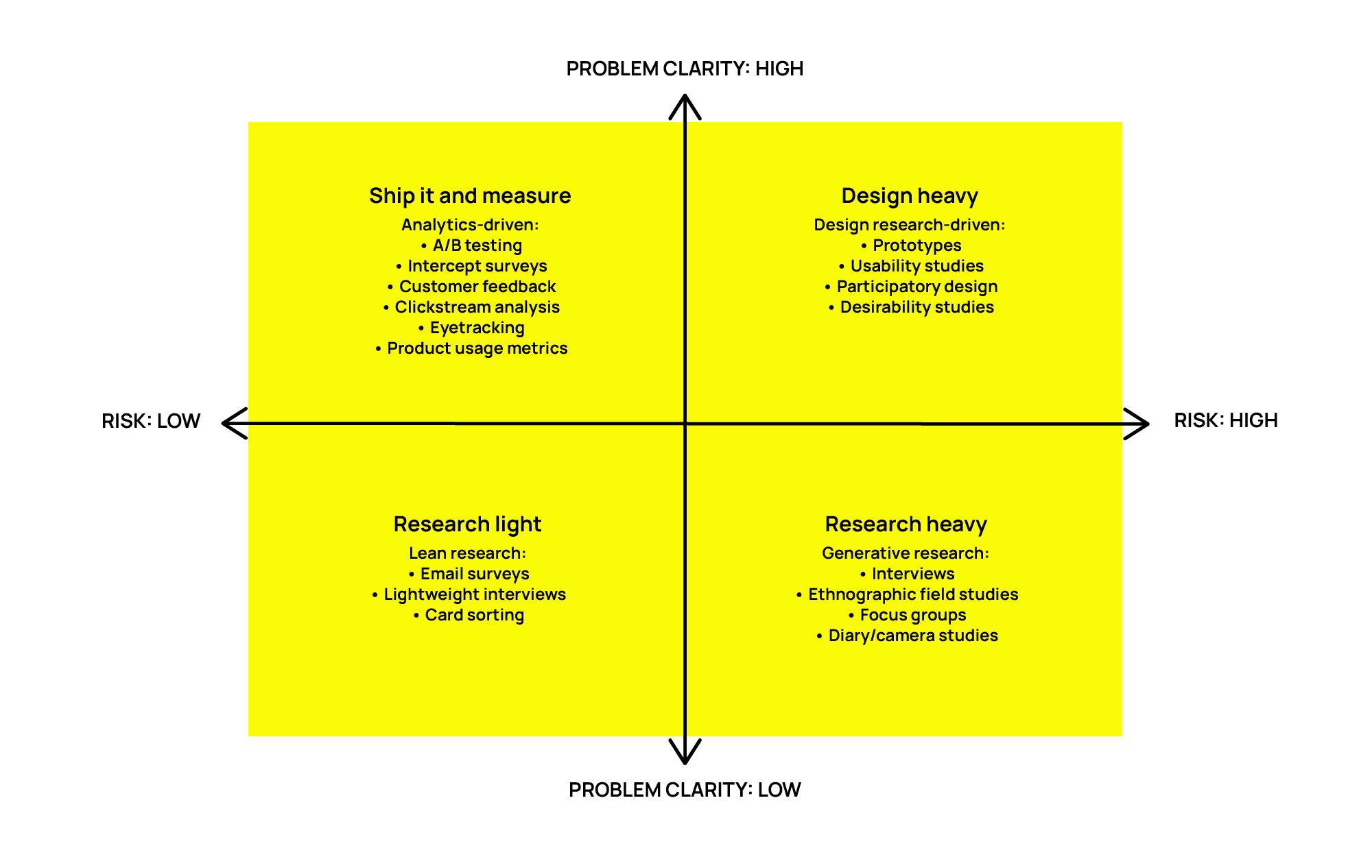 Choosing research methods for your discovery process