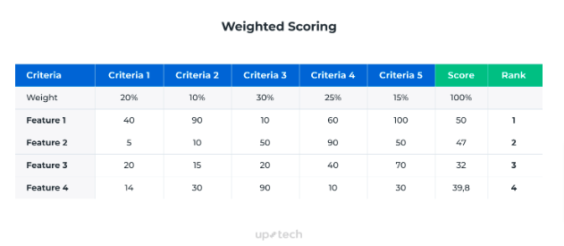 Top 10 feature prioritization frameworks