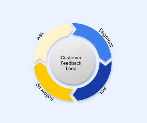 Customer Feedback Guide: Types, Best Practices, and Strategies