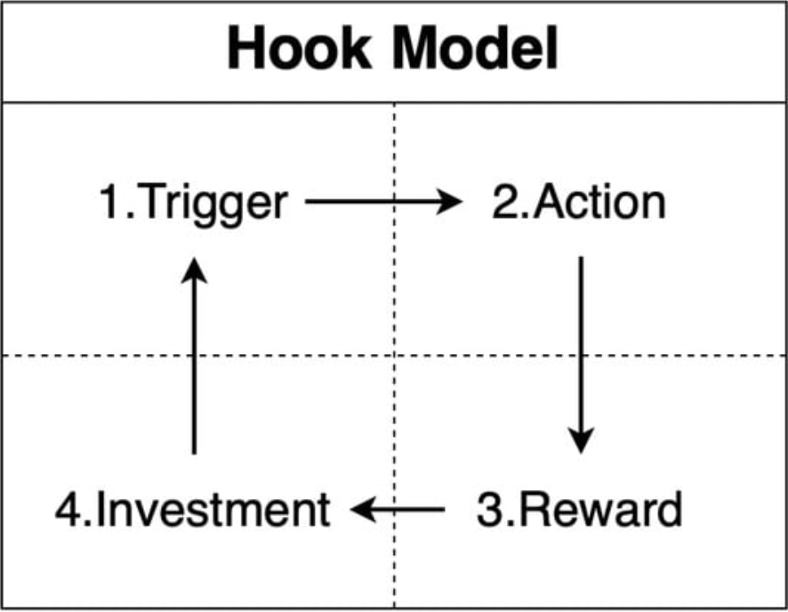 Understanding the Hook Model: How to Create Habit-Forming Products