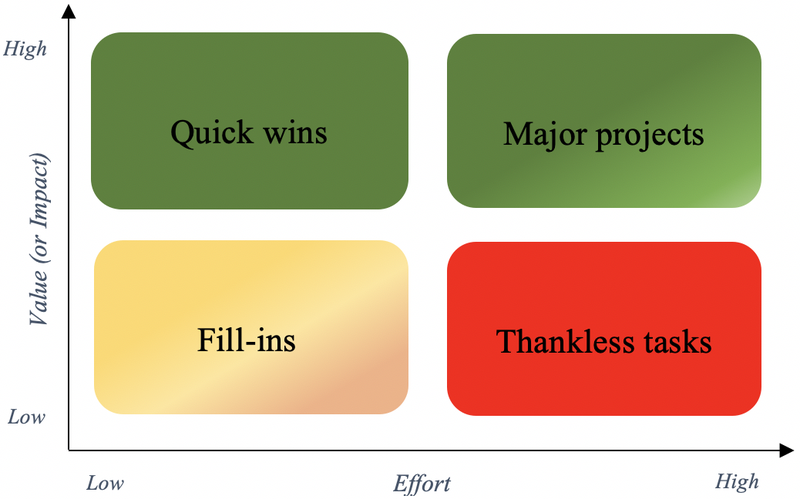 Prioritization Matrix Guide: Overview, Guide, And How-To