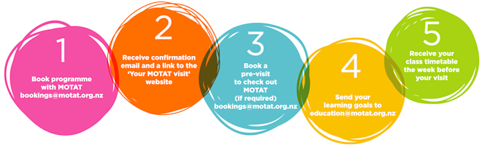 Learnables | MOTAT | New Zealand