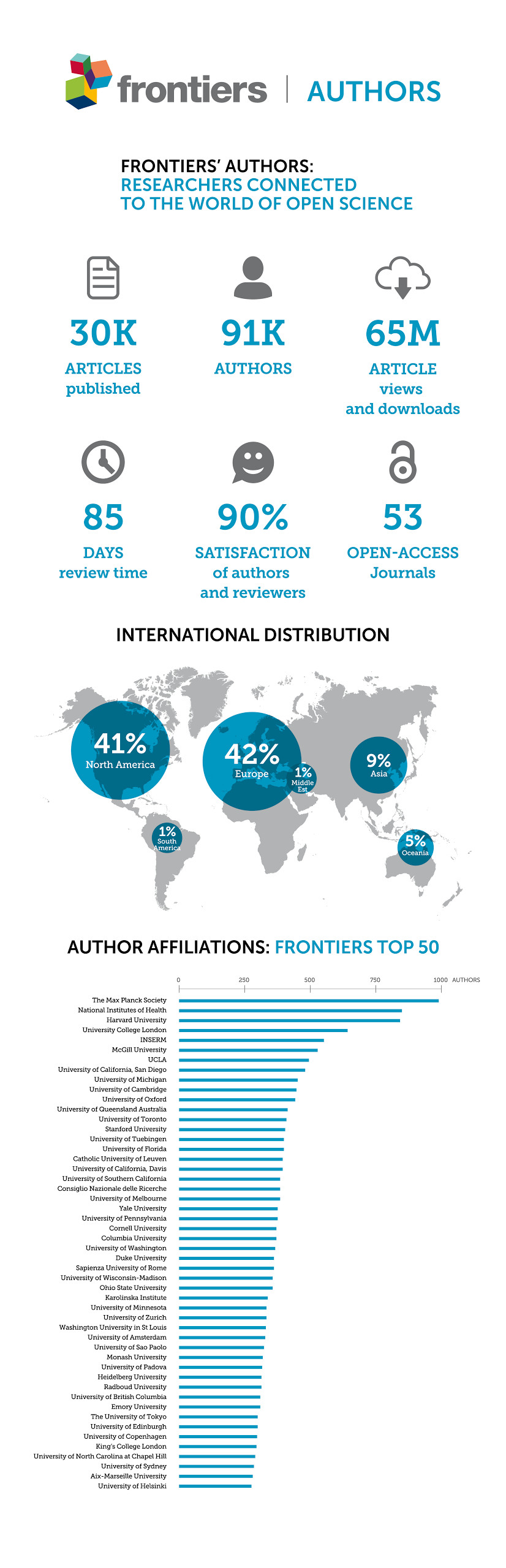 Infographic: Frontiers’ authors by the numbers