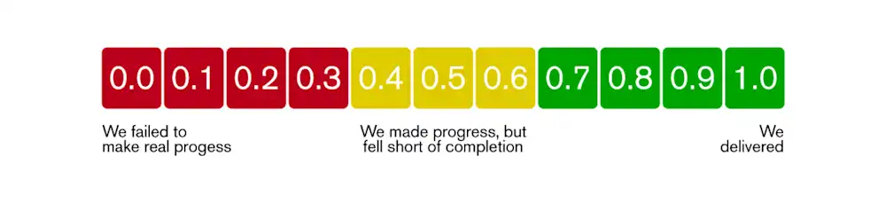 What Matters: OKR Scoring Step-by-Step Guide: How to Grade Your OKRs