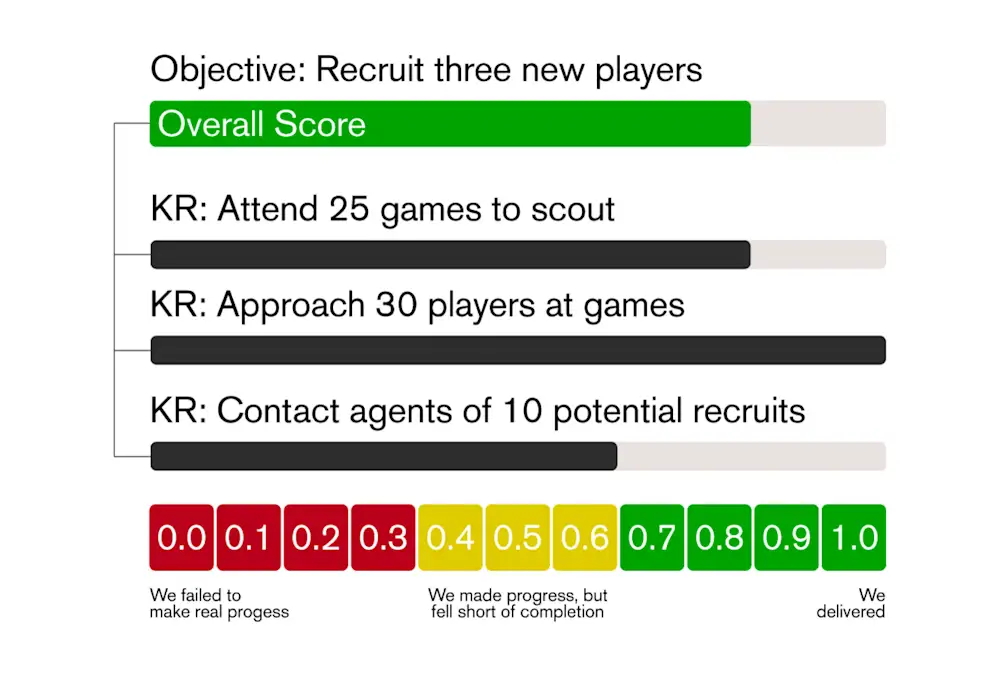What Matters: How to grade OKRs like John Doerr and Google