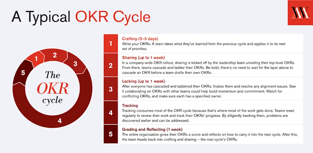 What Matters: A Typical OKR Cycle