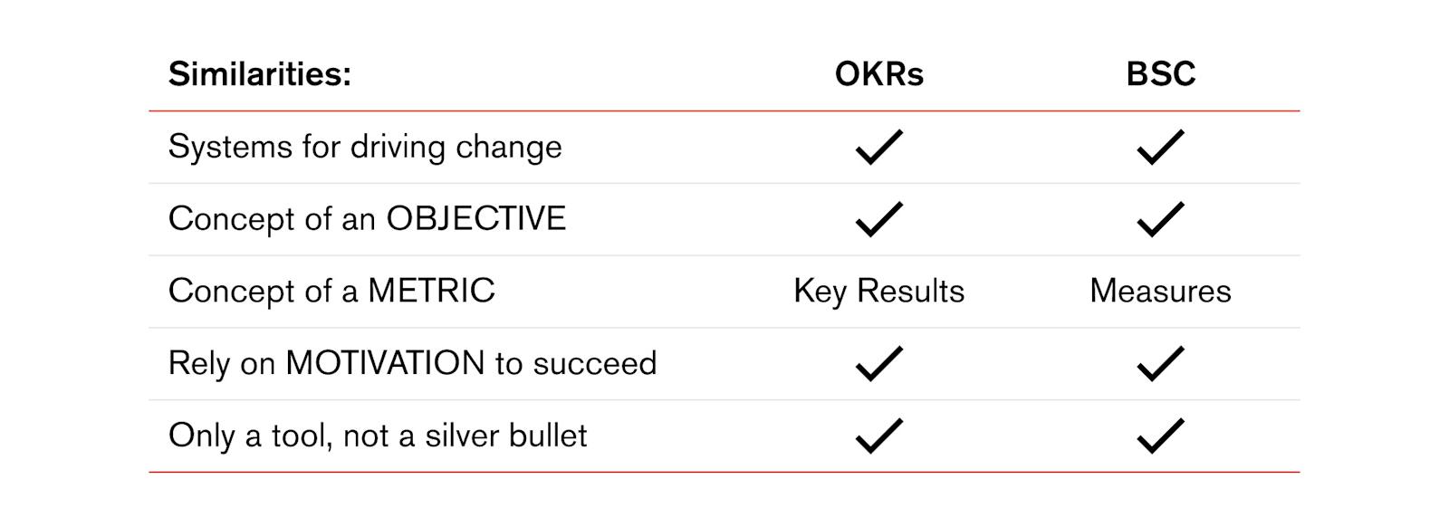 What Matters: BSC vs. OKR: What's the difference? What Matters: BSC vs. OKR: What's the difference?
