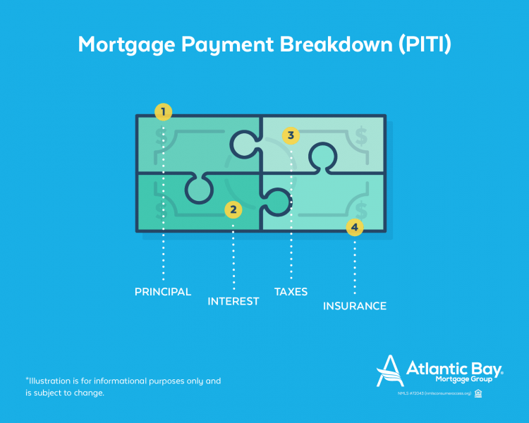 What is PITI? Your Mortgage Payment Breakdown
