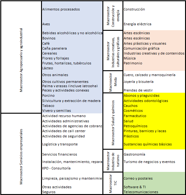 Observatorio de la región: Los macrosectores que tienen mayores sectores vinculados | CCB