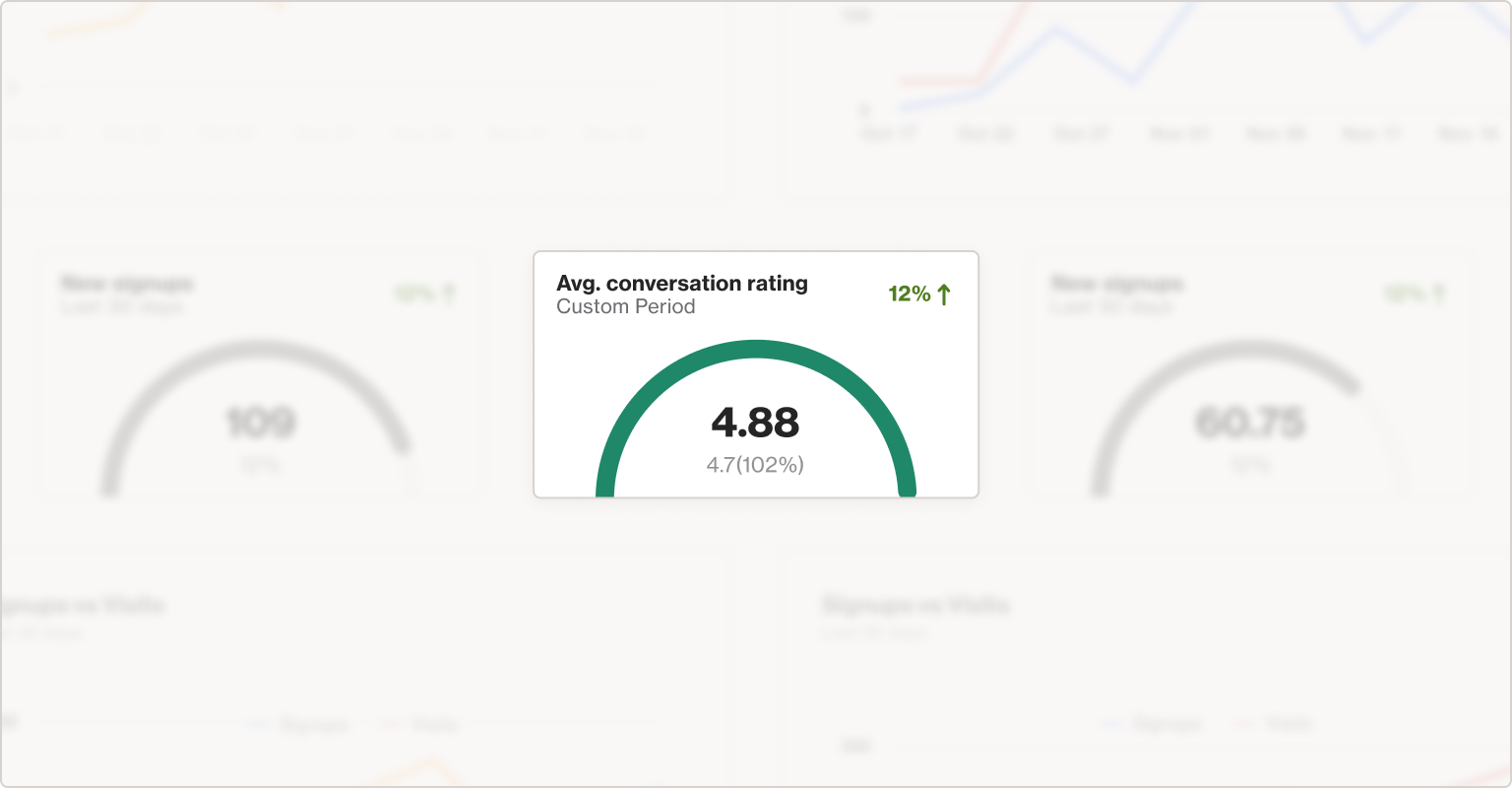 How Ortto’s support team achieved a 4.88 CSAT score with Talk